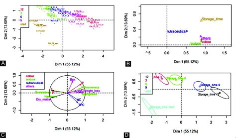 Multiple Factor Analysis Biplot Of The Scores Of Dimensions 1 And 2