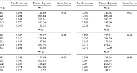 Numerical Modeling For Hydrodynamics And Near Surface Flow Patterns Of A Tidal Confluence