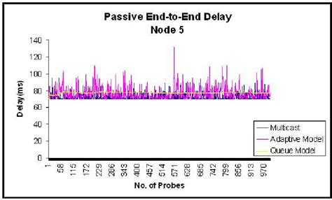 12 end to end delay node 5 passive download scientific diagram