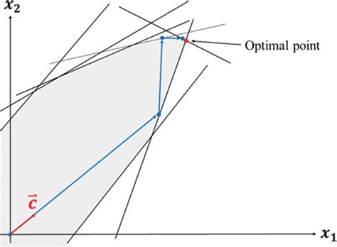 Simplex Method For Snar Artificial Free Simplex Algorithm Based On The