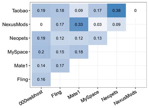 Heatmap Of Password Re Use Rates Comparing Leaks Pairwise Download
