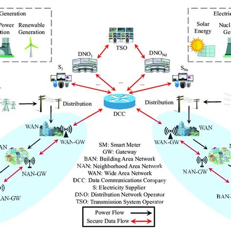 The Smart Grid Conceptual Architecture With Multi Recipient AMI Network Download Scientific