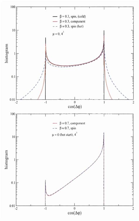 Figure 44 From Complex Langevin Dynamics As A Cure For The Sign Problem Semantic Scholar