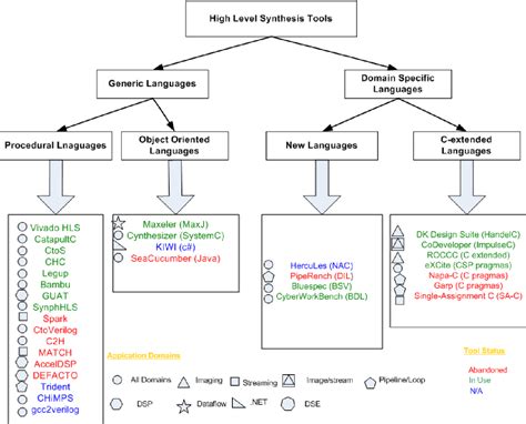 Figure 11 From High Level Synthesis Based Vlsi Architectures For Video