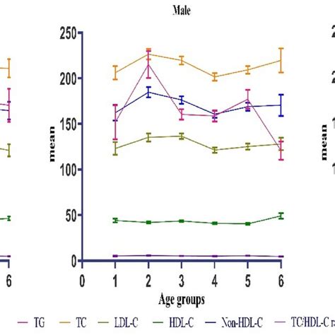 Age And Sex Specific Mean Values Of Serum Lipid Parameters And
