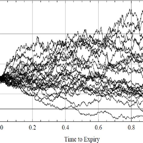 Multiple Monte Carlo Generated Price Paths Download Scientific Diagram