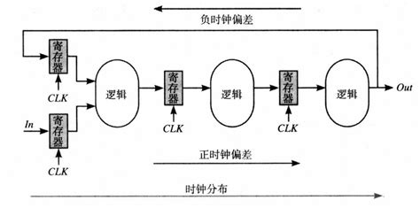 数字设计小思 谈谈非理想时钟的时钟偏差不同时钟偏差下指标对比 Csdn博客