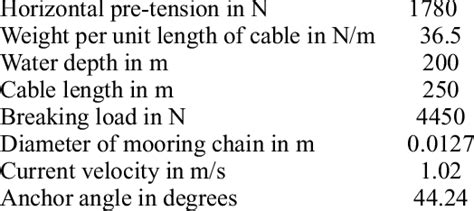 Particulars Of Moored Buoy System Download Table