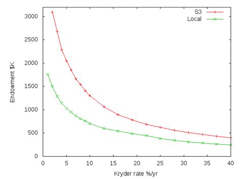 Dshrs Blog Cloud Vs Local Storage Costs