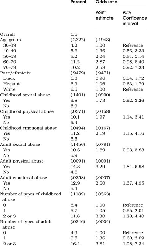 Symptoms Suggestive Of Cpcpps By Demographics And Type Of Abuse Symptoms Suggestive Of Cpcpps By Demographics And Type Of Abuse