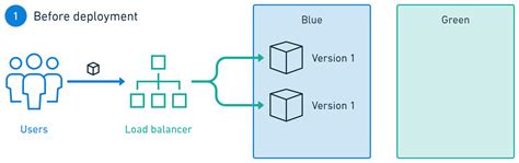 5 Deployment Strategies The Pros And Cons The New Stack