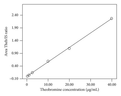 Typical Calibration Curves For Quantification Of Theobromine A