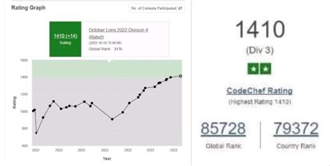 Sunabha Panda On Linkedin Codechef Problemsolving Improving