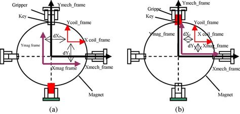 A Axis Offset Pos 1 B Axis Offset Pos 2 Download Scientific Diagram