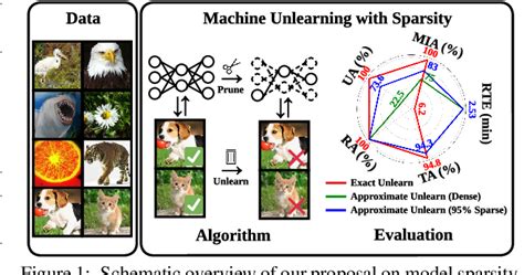 Model Sparsification Can Simplify Machine Unlearning Paper And Code Catalyzex