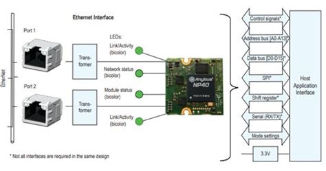 Thiết Bị Giao Tiếp Anybus Compactcom B40 Brick Ethernet Ip