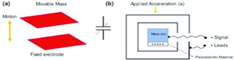 Schematic Of Accelerometer Working Illustration Of A Capacitive B