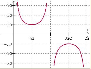Cosecant Function Pre Calculus