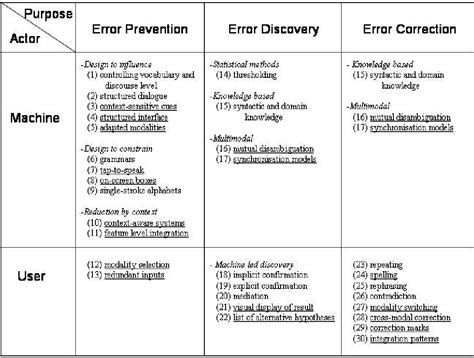 Figure 3 From Towards A Taxonomy Of Error Handling Strategies In Recognition Based Multi Modal