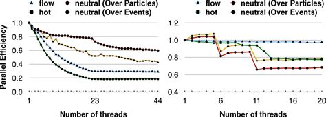 Figure 3 From 2017 Exploring On Node Parallelism With Neutral A