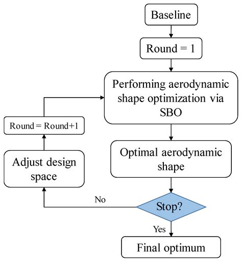 Aerospace Free Full Text Efficient Global Aerodynamic Shape Optimization Of A Full Aircraft