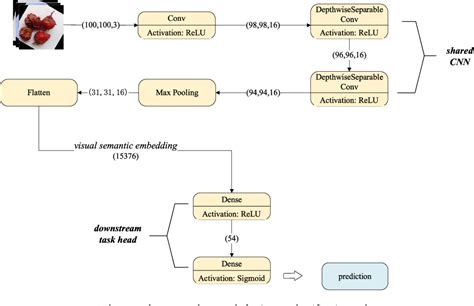 Figure 1 From Fruit Freshness Detection Based On Multi Task Convolutional Neural Network