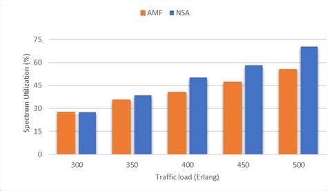 Comparison Of Spectrum Utilization Ratio In Nsfnet Topology Download