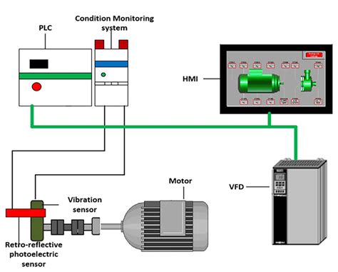 How Programmable Logic Controllers Are Used In Vibration Monitoring Of