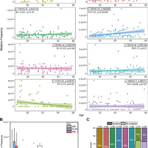 Analysis Of Eight Fgfr3 Mutations In Sperm Dna A Mutation Frequency Download Scientific