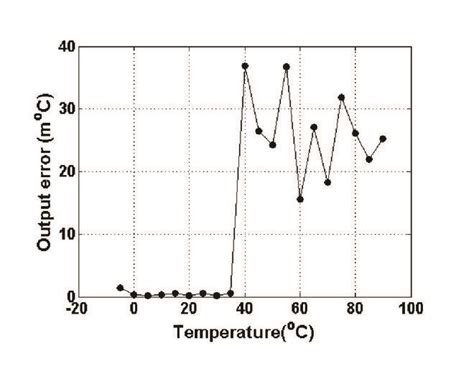Measurement Results For A TDC Linearity And B Output Error Download Scientific Diagram