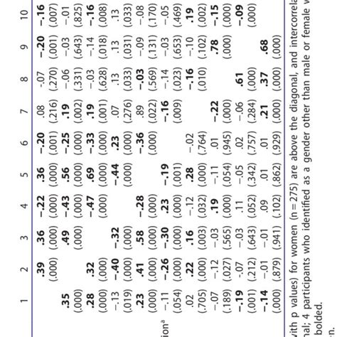 Intercorrelations Means And Standard Deviations For Key Variables Download Scientific Diagram