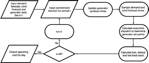 Flowchart Of The Simulation Environment The Agent Inputs Forecasts And Download Scientific