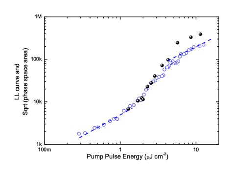 Log Log Plot Of The Light In Light Out Curve Blue Open Circles And Download Scientific