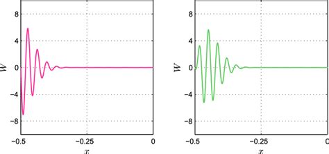 First Two Axisymmetric Modes Of The Boundary Value Problem Consisting Download Scientific