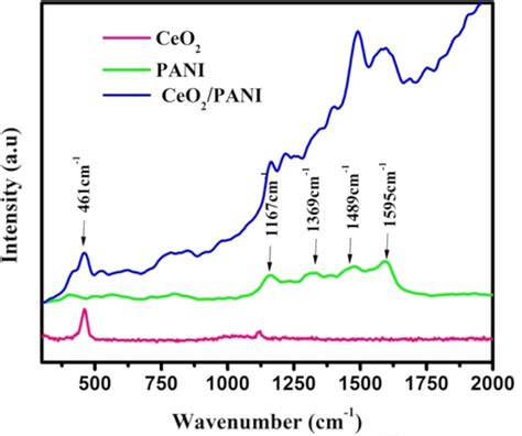 Ft Raman Spectra Of Ceo2 Pani And Paniceo2 Nanocomposites Adapted
