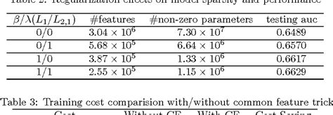 Figure 1 From Learning Piece Wise Linear Models From Large Scale Data For Ad Click Prediction