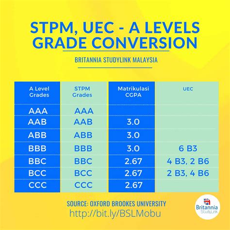 Understanding The Ucas Tariff Point Calculator