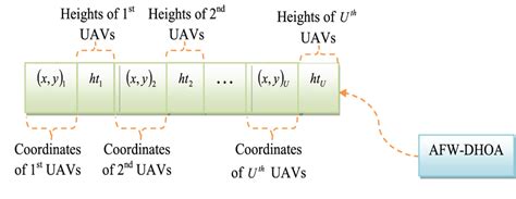 Optimization Of Uavs Constraints For Maximum Area Coverage Download