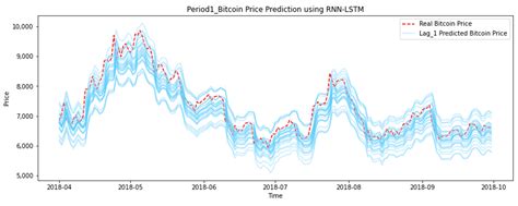 Analysis Of Bitcoin Price Prediction Using Machine Learning