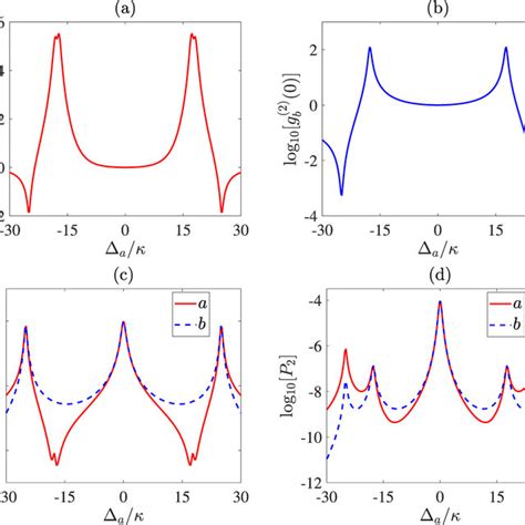 A And B The Logarithmic Plot Of The Equal Time Second Order
