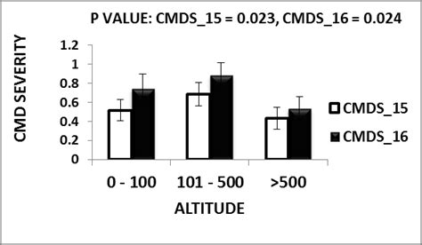 Effects Of Altitude On Cmd And Cbsd Shoot Severity During The 2015 And