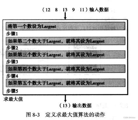 计算机科学导论笔记（六）计算机求最大值的构图 Csdn博客