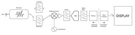 How Does A Spectrum Analyzer Work Used Keysight Equipment