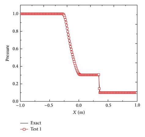 Comparison Between The Numerical And Exact Solution In 1d Riemann