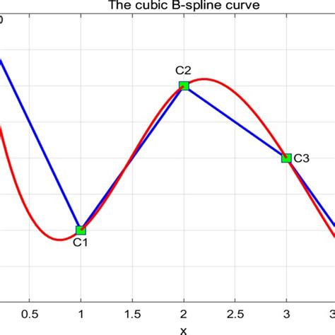 the smoothing effect figure of cubic b spline curve the blue line in download scientific