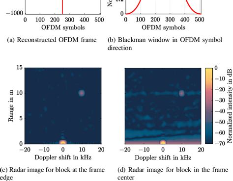 Figure 11 From Bistatic Ofdm Based Isac With Over The Air