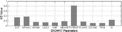 Kolmogorov Smirnov Ks Values For Snow17 Parameters For The Upper