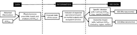 Conceptual Framework Of The Components In A Model Of An Operational Download Scientific Diagram