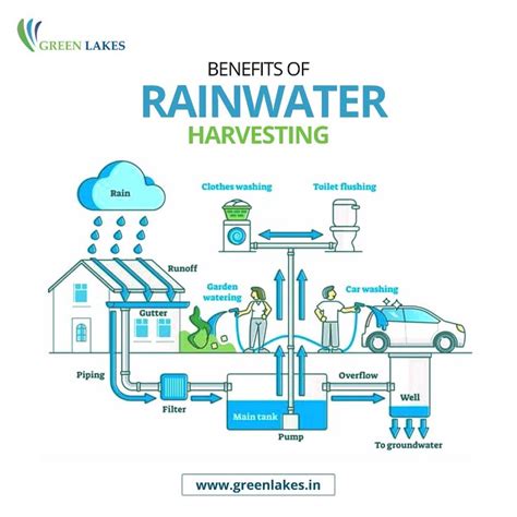 Importance Of Rain Water Harvesting Rainwater Harvesting Is Inclusive
