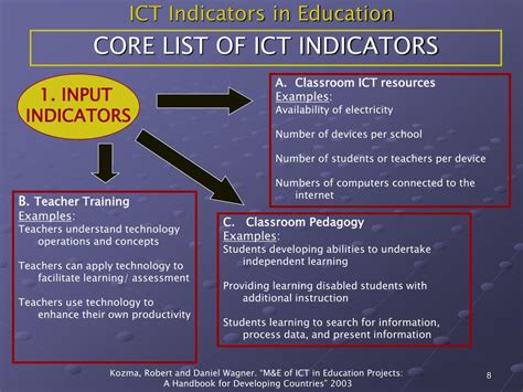 PPT ICT Indicators In Education Indicators Used To Measuring Usage And Impact Of ICT In